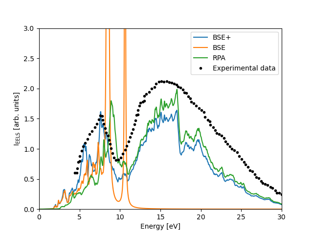 Using the BSE+ method — GPAW