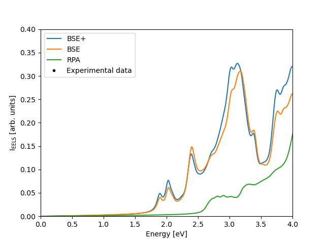Using the BSE+ method — GPAW
